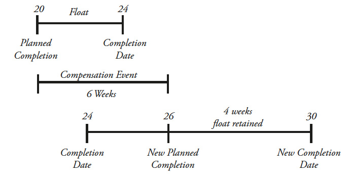 Who owns the float? – Construction Law