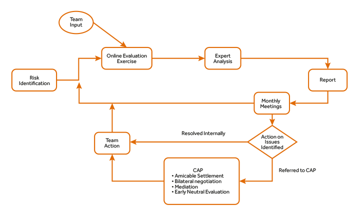 Early warning and early resolution – Construction Law