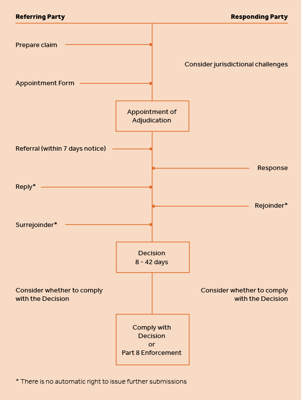 Construction Law Guide to: Adjudication – Construction Law